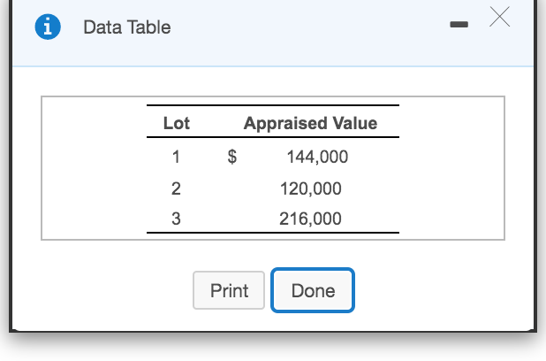 Solved Data Table Appraised Value Lot 1 144,000 120,000 3 | Chegg.com