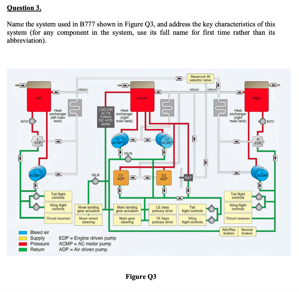 Name the system used in B777 shown in Figure Q3, and | Chegg.com