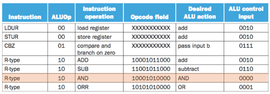 Solved Create a VHDL model for a single cycle LEGv8 ALU. | Chegg.com