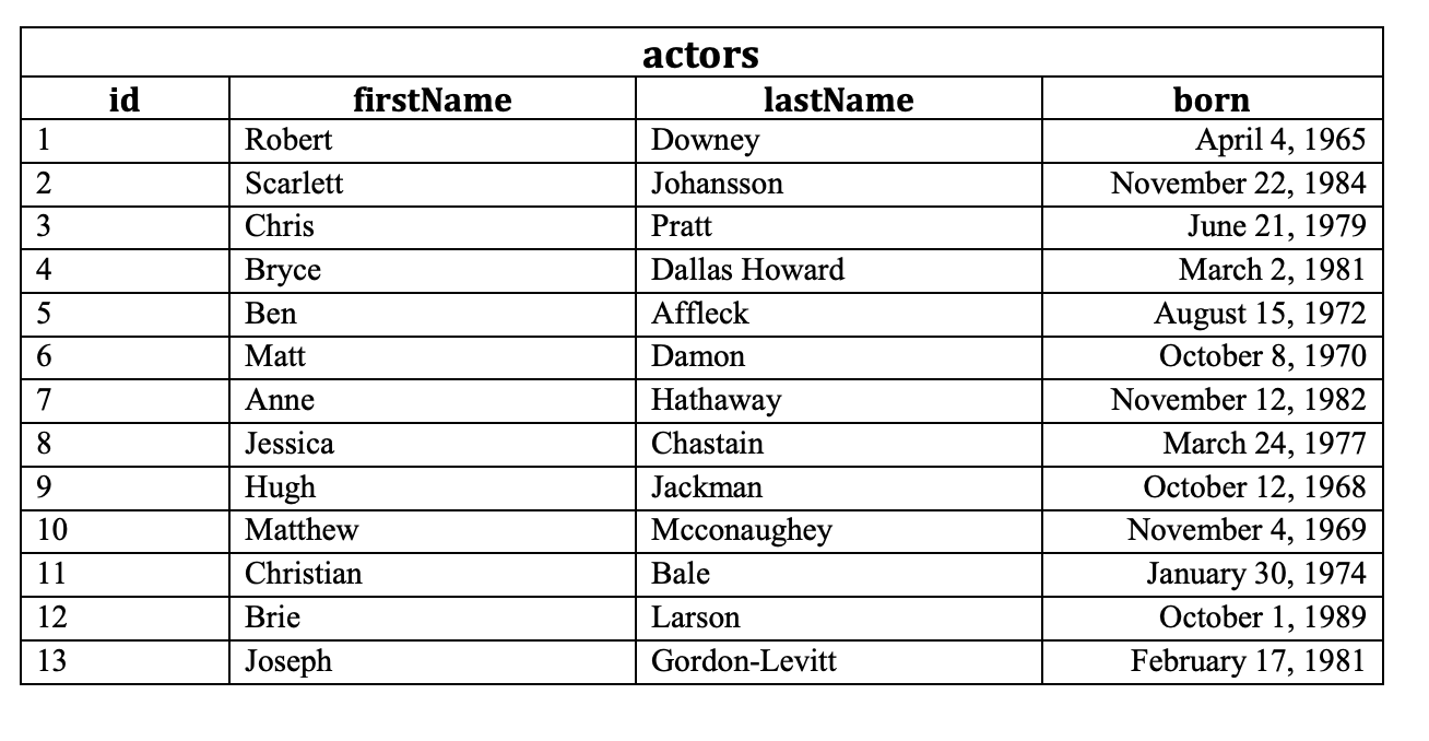 Solved 9) Write a query to print the names (first and last) | Chegg.com