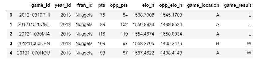 Step 5: Data Visualization: Comparing the Two Teams | Chegg.com
