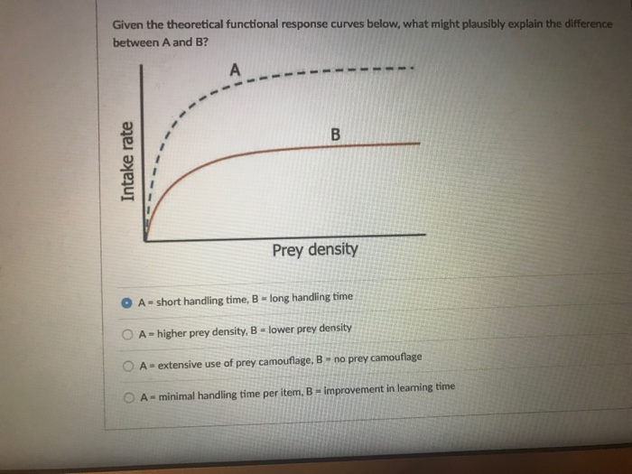 Solved Given the theoretical functional response curves | Chegg.com