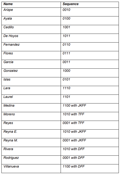 Solved Objective The objective of this lab is the design and | Chegg.com