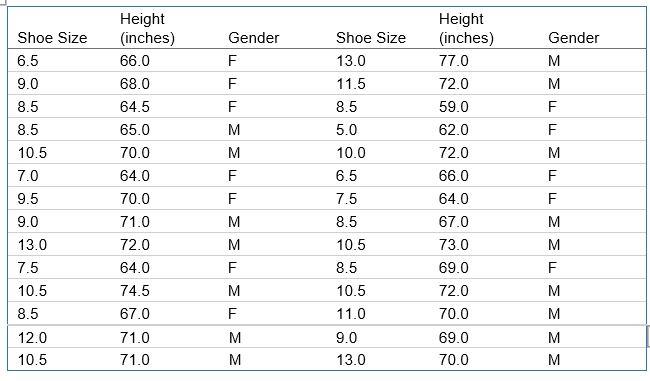 Solved Do tall people generally have larger feet than short | Chegg.com