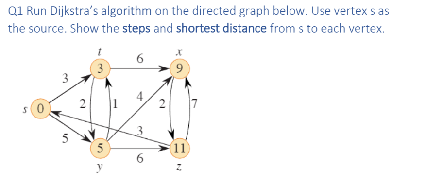 Solved Q1 Run DIjkstra's algorithm on the directed graph | Chegg.com