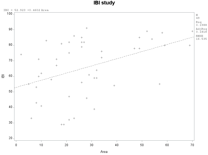 The index of biotic integrity (IBI) is a measure of | Chegg.com