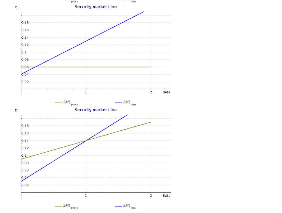 Solved Problem 7-07 Choose the correct security market line | Chegg.com