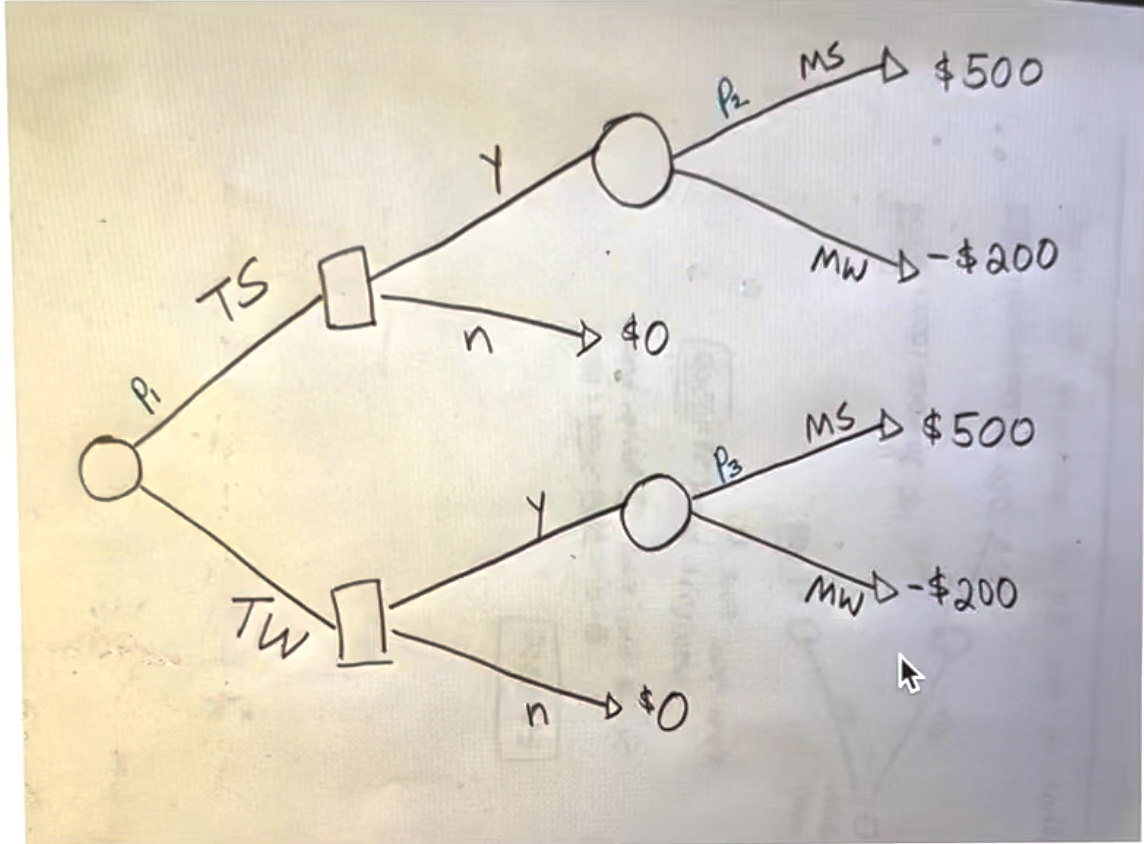 Solved Consider the following decision tree for an EVSI | Chegg.com