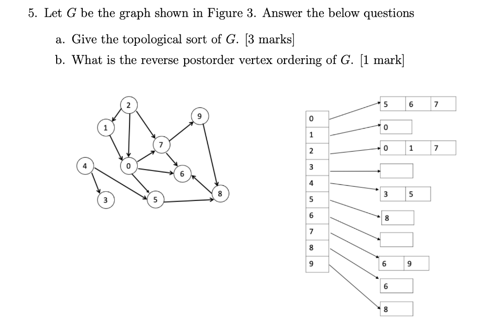 Solved 5. Let G be the graph shown in Figure 3. Answer the | Chegg.com