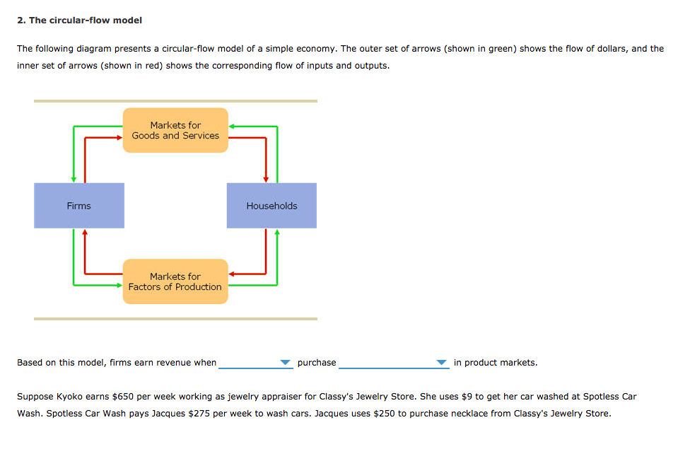 Solved 2. The circular-flow model The following diagram | Chegg.com