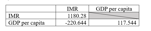 Solved Below is the covariance matrix of IMR and GDP per | Chegg.com