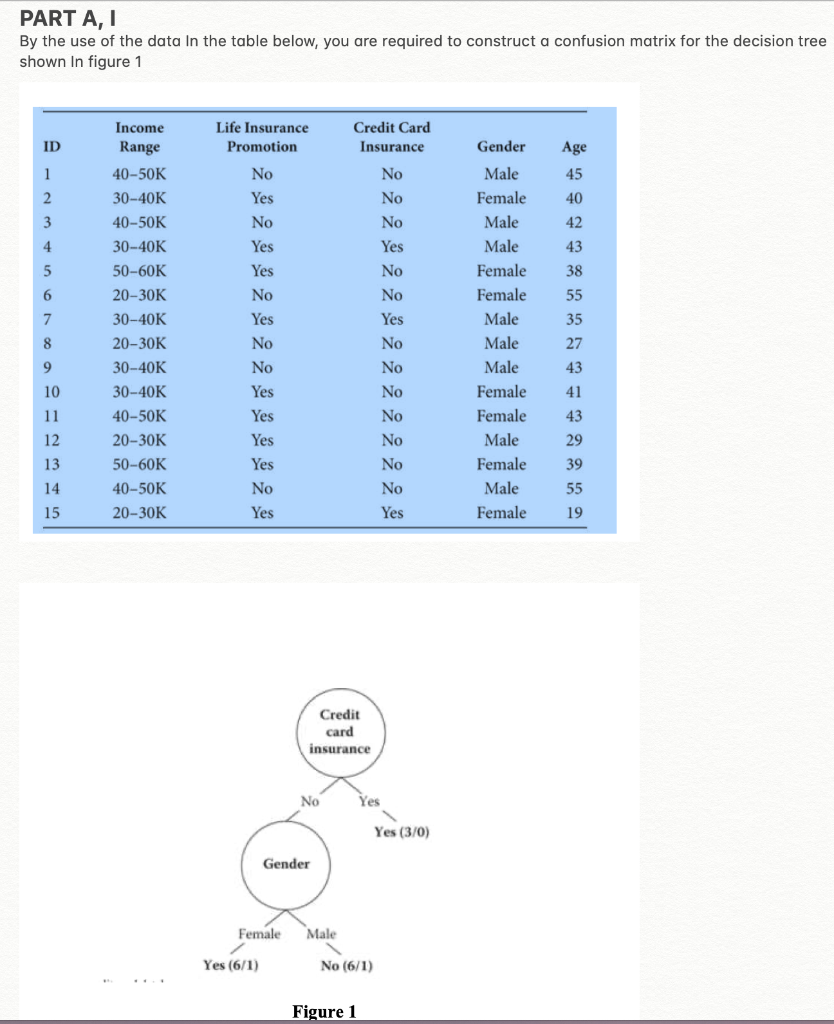 Solved PART A, I By the use of the data in the table below, | Chegg.com