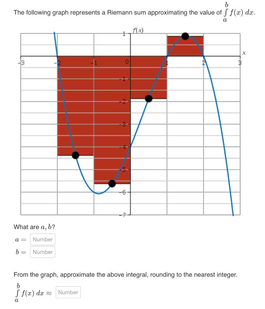 Solved The following graph represents a Riemann sum | Chegg.com