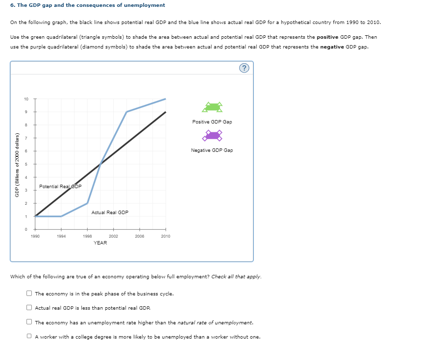 Solved 6. The GDP gap and the consequences of unemployment | Chegg.com