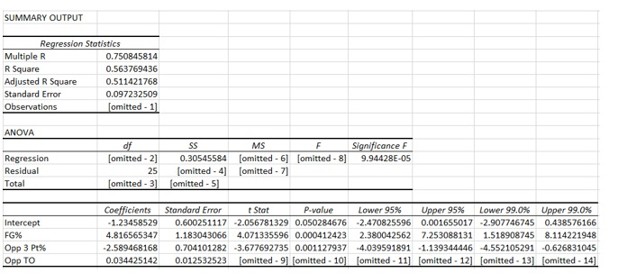 The Summary Output below is the Excel output from | Chegg.com
