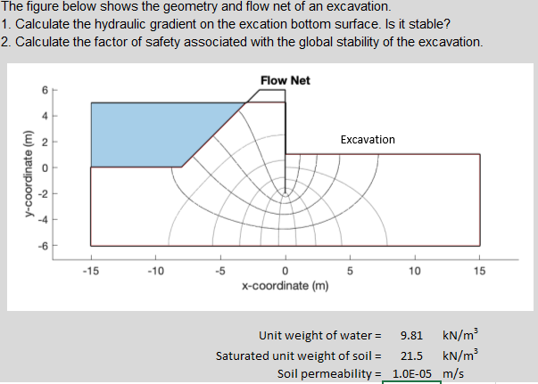 Solved The figure below shows the geometry and flow net of | Chegg.com