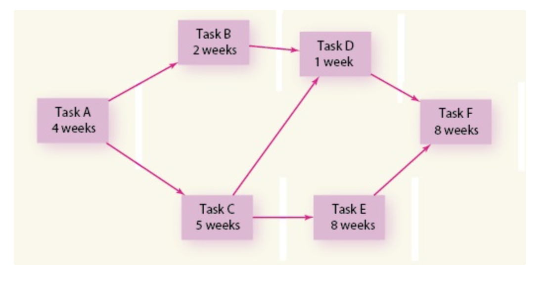 Solved TaskB 2 weeks Task D 1 week Task A 4 weeks Task F 8 | Chegg.com