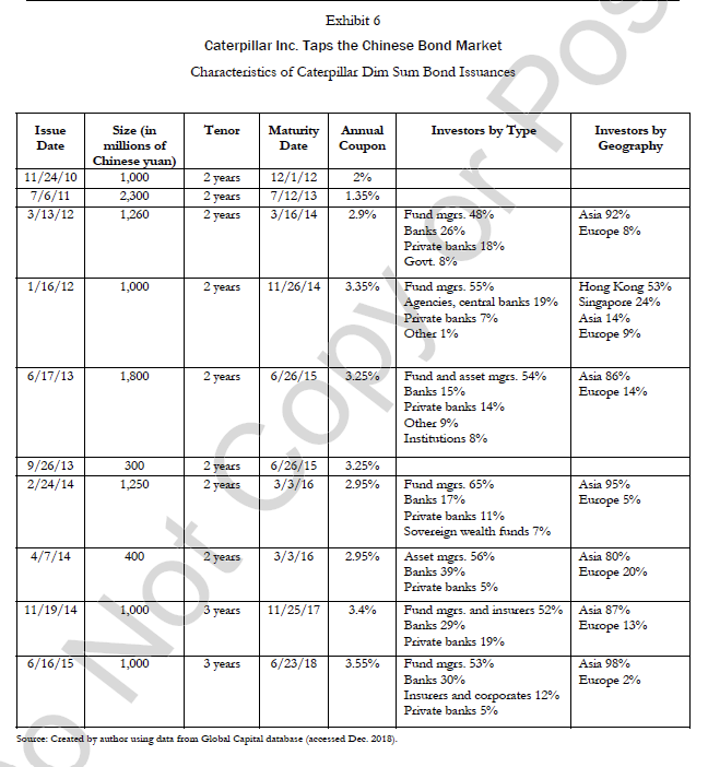 Solved Caterpillar Inc. Taps the Chinese Bond Market What is | Chegg.com