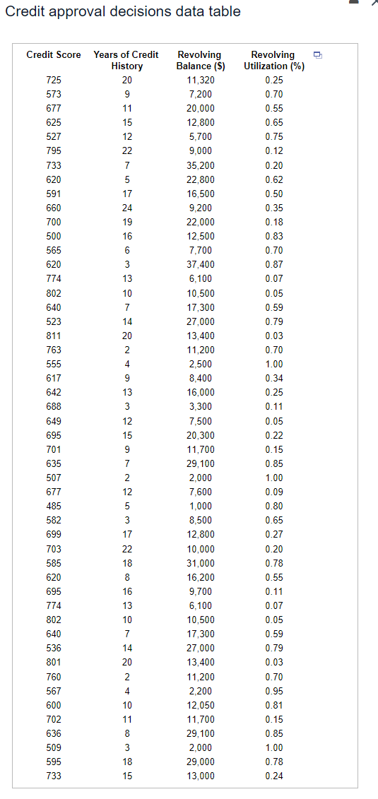 Solved The accompanying Credit Approval Decisions data | Chegg.com