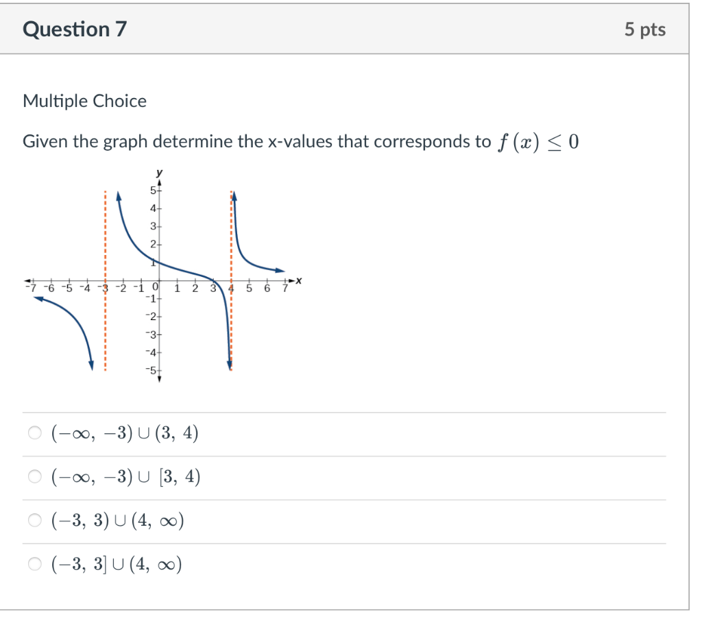 Solved Question 7 5 pts Multiple Choice Given the graph | Chegg.com