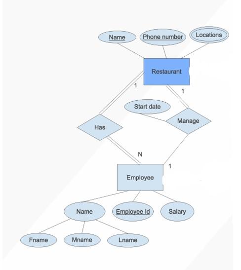 Solved Name Phone number Locations Restaurant 1 Start date | Chegg.com