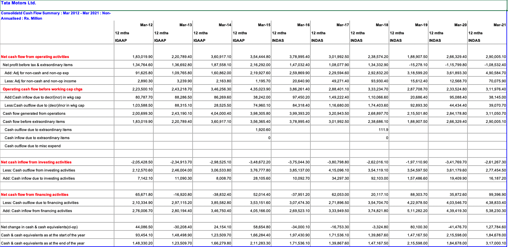 The balance sheet and cash flow statement has been | Chegg.com