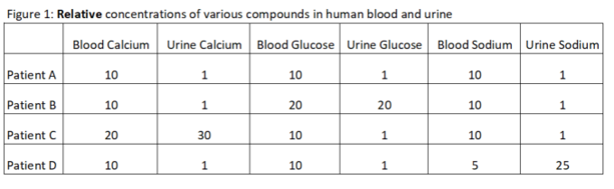 Solved Figure 1: Relative concentrations of various | Chegg.com