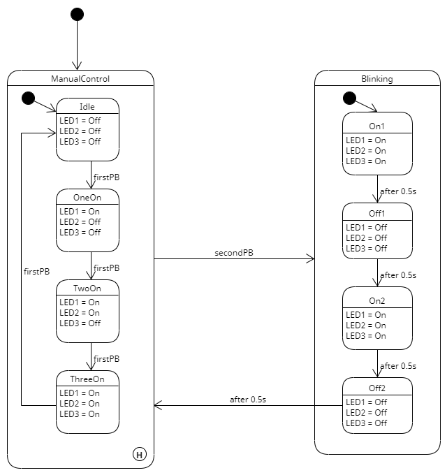 I need the following:- FSM Diagram (UMLetino)- | Chegg.com