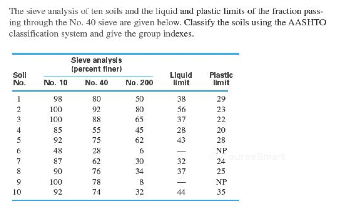 Solved The sieve analysis of ten soils and the liquid and | Chegg.com