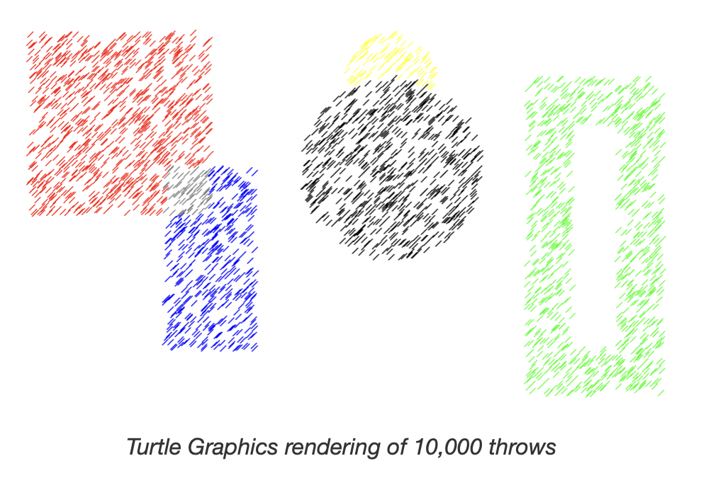 Solved For this program you will be using Turtle Graphics to | Chegg.com