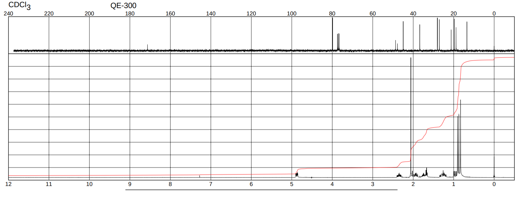 Solved The structure is Bornyl acetate. Peak at 5ppm is | Chegg.com