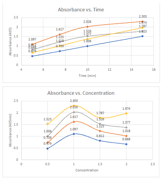 Solved Absorbance vs. Time 2.026 1.617 1.526 1.5 1.097 12 16 | Chegg.com