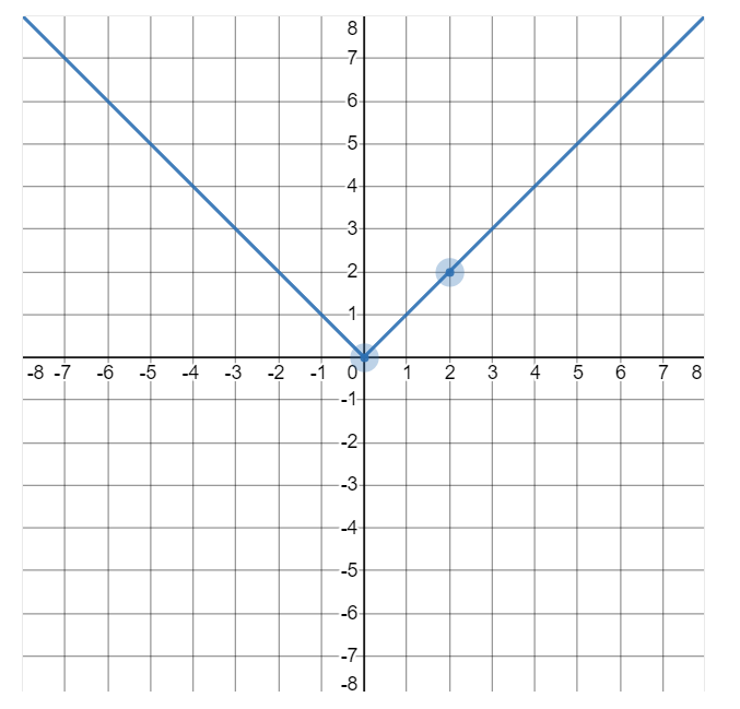 Solved Given the graph f(x)=|x| shift the two movable dots | Chegg.com