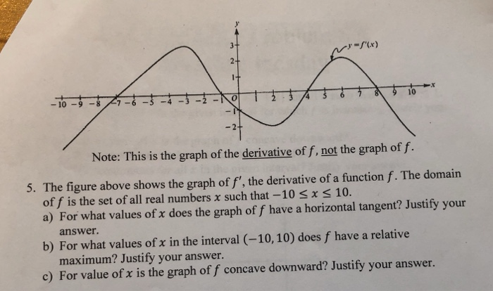 Solved y-f(x) 10 Note: This is the graph of the derivative | Chegg.com