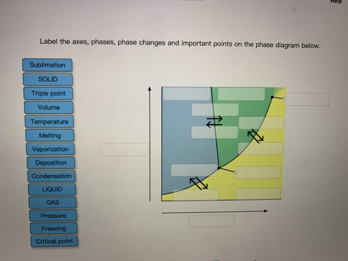 Solved Label the axes, phases, phase changes and important | Chegg.com