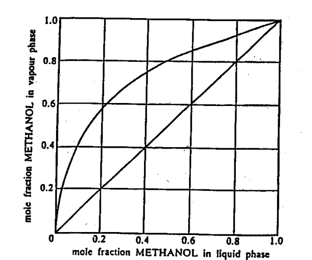 Solved 1. A binary mixture of methanol-water containing 60 | Chegg.com