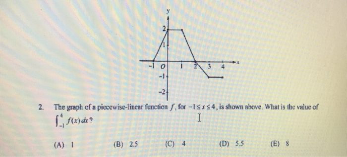 Solved The graph of a piecewise-linear function f, for -1 | Chegg.com