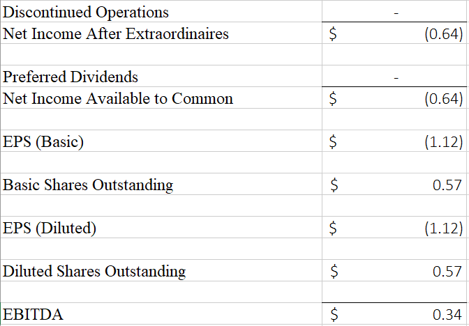 Boeing Income Statement 2019 (in billions) 2019 | Chegg.com