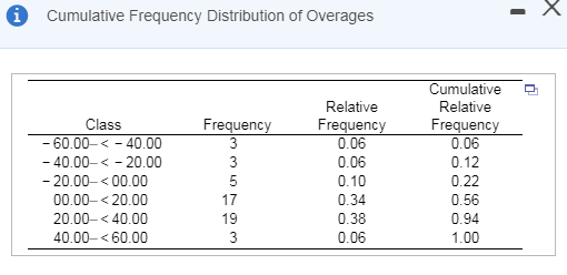 Solved The Accompanying Cumulative Relative Frequency Chegg