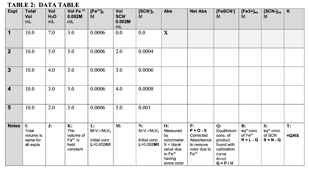 Solved TABLE 2: DATA TABLE Expt Total Vol Vol Fe 3+ [Fe3+] | Chegg.com