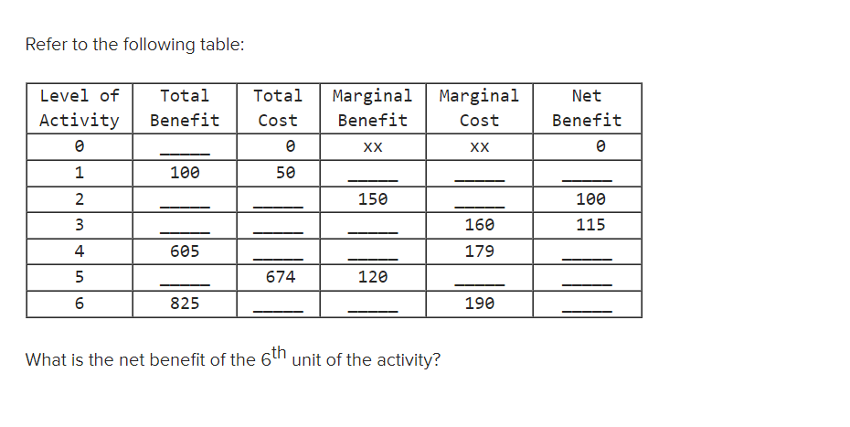 Solved Refer to the following table: What is the net benefit | Chegg.com