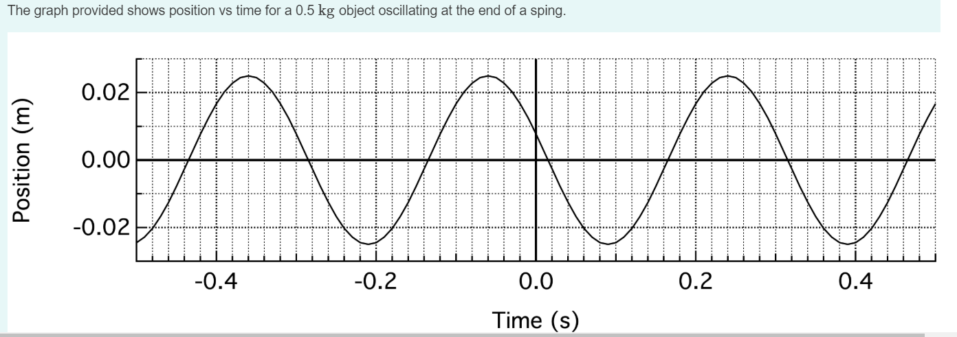 Solved Determine the phase offset of the oscillation, if the | Chegg.com