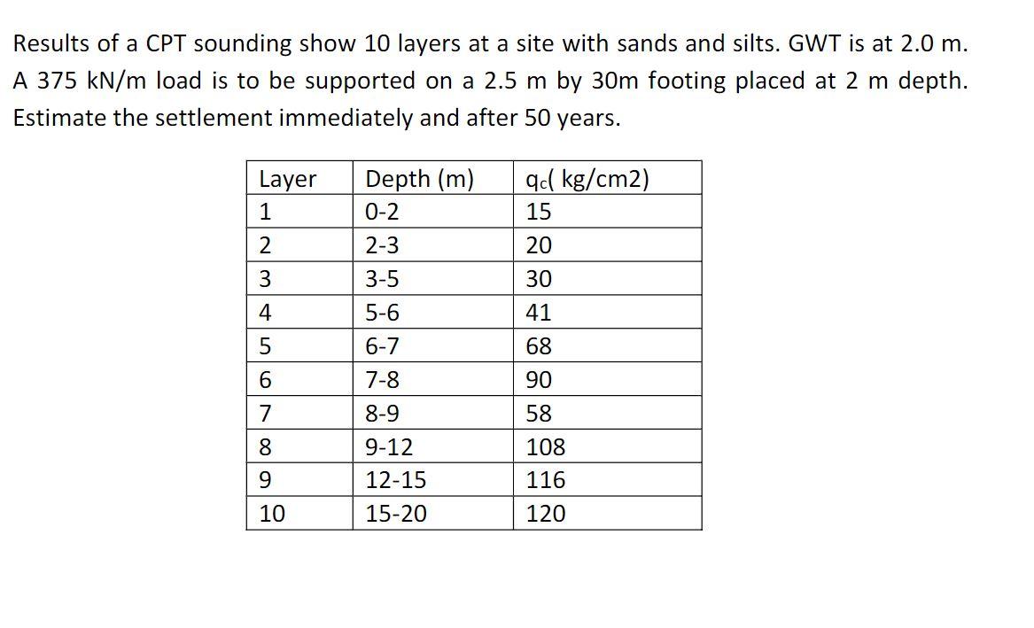 Solved Results of a CPT sounding show 10 layers at a site | Chegg.com