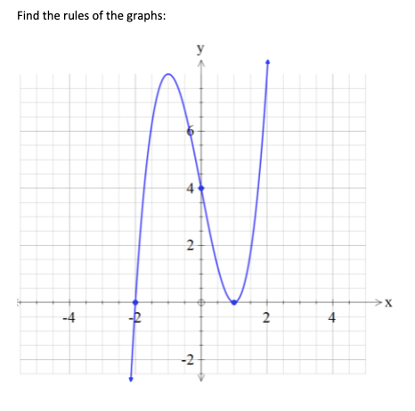 Solved Find the rules of the graphs: 44 2 > X -4 -2 2 4 -2 | Chegg.com