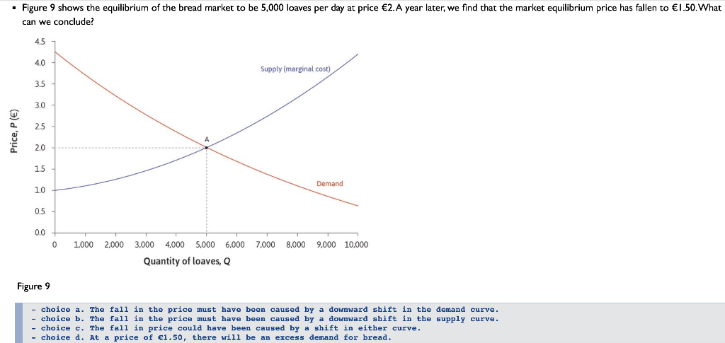 Solved . Figure 9 shows the equilibrium of the bread market | Chegg.com