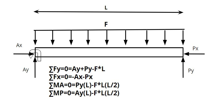 Solved Based on the forces on the overall structure and | Chegg.com