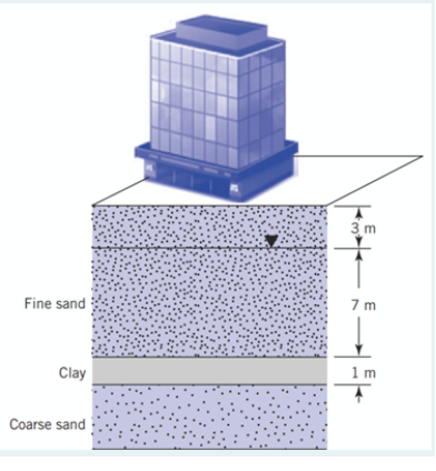 Solved The soil profile at a site for a proposed office | Chegg.com