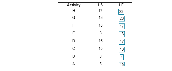 Solved Dave Fletcher was able to determine the activity | Chegg.com