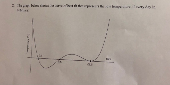 Solved 2. The graph below shows the curve of best fit that | Chegg.com