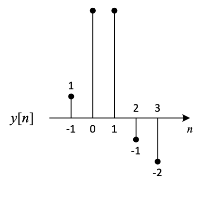 Solved Provide a pictorial description of y[n] = x[n] * | Chegg.com